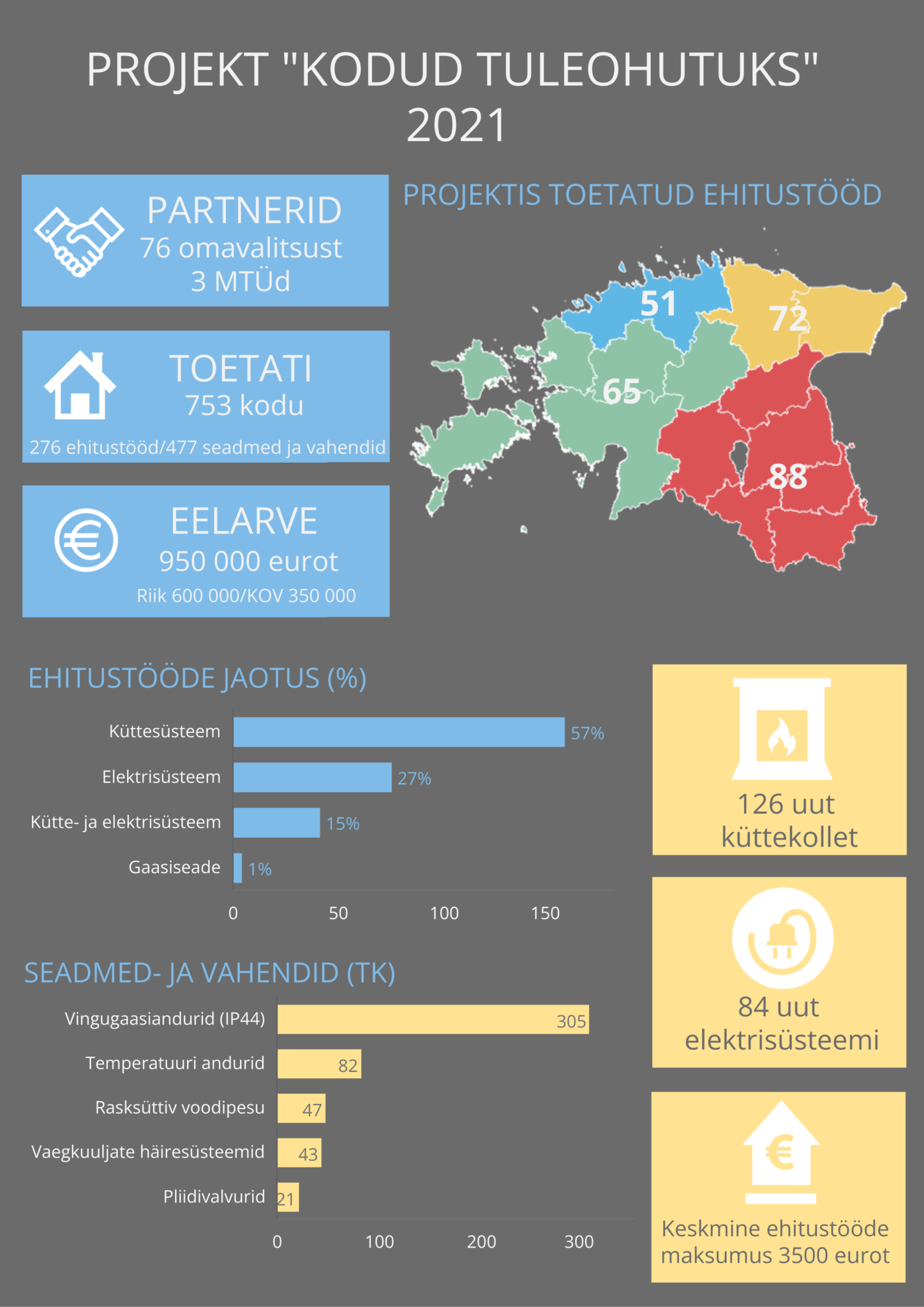 Päästeamet - Kodu tuleohutuks Kodud tuleohutuks 2021